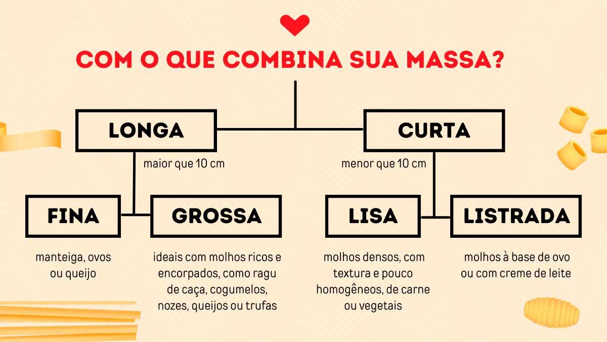 O guia da massa: aprenda a escolher o tipo certo para o seu molho ...