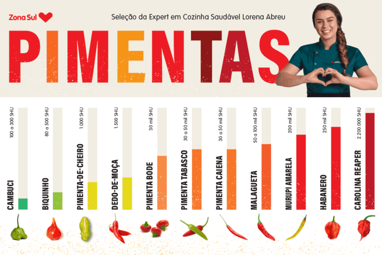 Da suave à mais ardida do mundo: conheça a escala de potência das ...